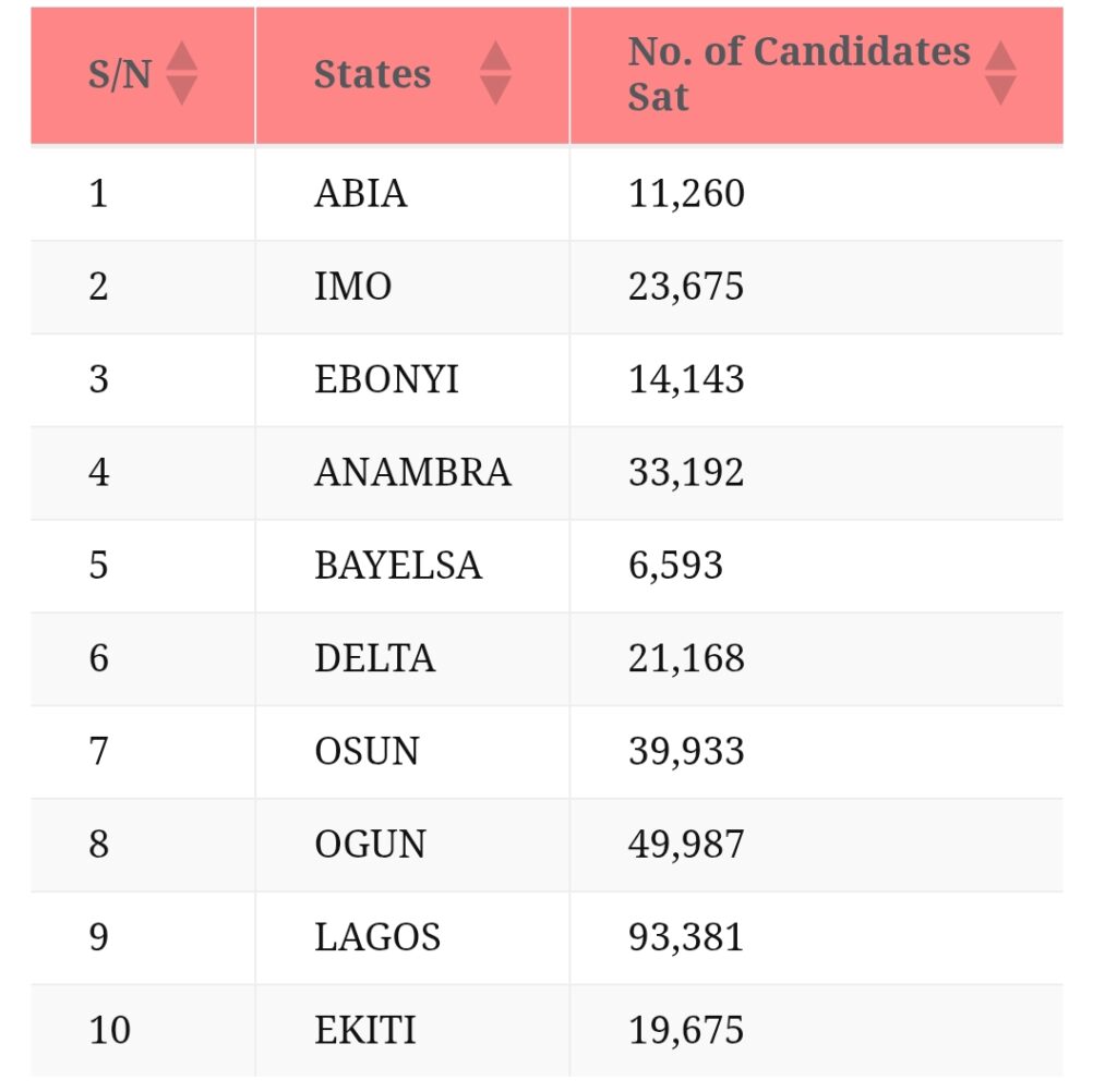 NECO 2025: Gwamnan Kano Ya Bayyana Bayanai Ba Daidai Ba